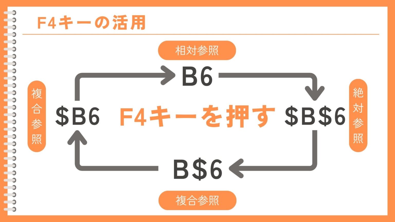 【Excel基礎】関数がもっと便利に！相対参照・絶対参照・複合参照を徹底解説 | でんチャレ
